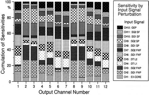 Contribution Of Measured Input Signals To The Estimated Neural Network