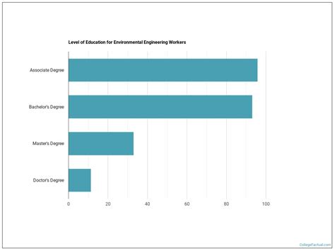 2023 Environmental Engineering Degree Guide