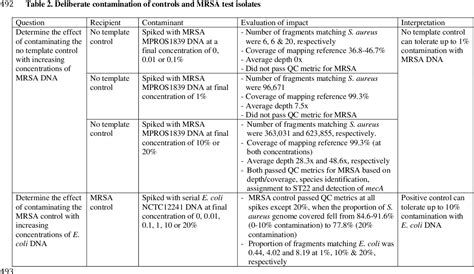 Table 2 From Methodology For Whole Genome Sequencing Of Mrsa In A