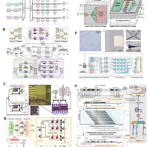 Advances In Sdm Based Onns A The First Optical Mvm System Model Download Scientific Diagram