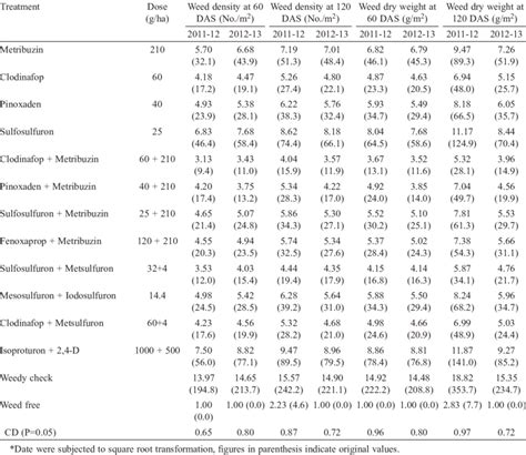 Effect Of Herbicides On Weed Density Nom 2 And Weed Dry Weight