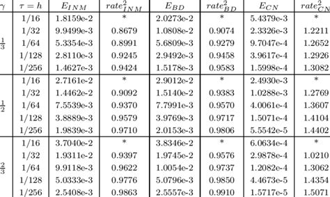 The Maximum Errors And Convergence Orders For Example 2 Download Scientific Diagram
