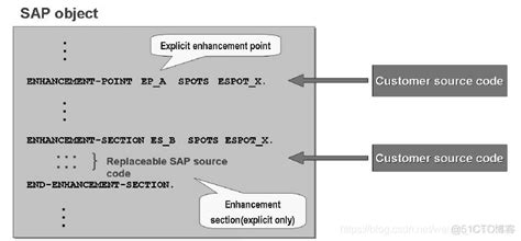 Sap增强实施 第四代显式和隐式增强技术介绍51cto博客sap 第四代增强 Sap增强实施 第四代显式和隐式增强技术介绍51cto博客sap 第四代增强