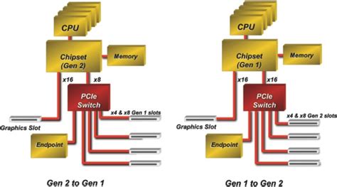 Pcie Gen 2 Not Just More Bandwidth Embedded Computing Design
