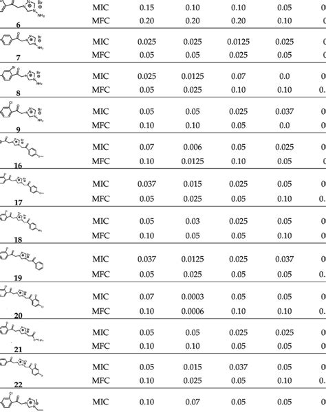 Antifungal Activity Of The Synthesized Compound Mic And Mfc Are In Mg