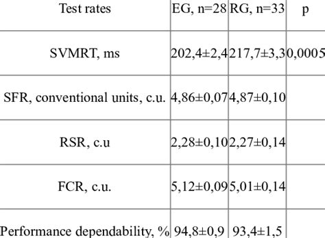 Averaged Sensorimotor Response Test Rates Eg Versus Rg M±m Download