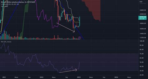 Divergencia Alcista Btc Semanal Para BITSTAMP BTCUSD Por Victor199925