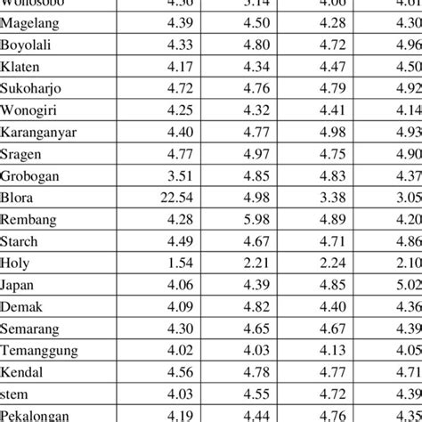 Economic Growth Rate In Central Java Province In 2016 2019 Download