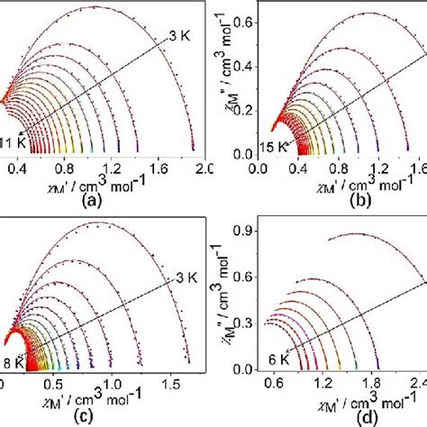 Cole Cole Plots Under The Static Dc Fields For 1 A 2 B 3 C And