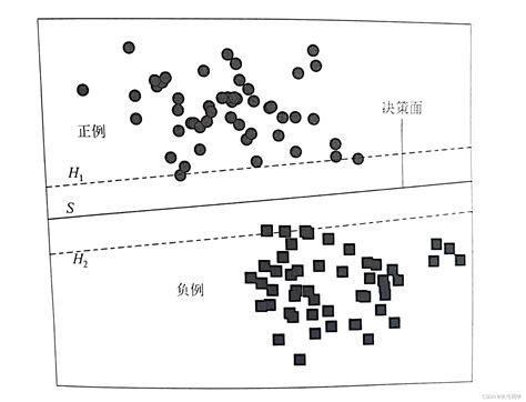 数据挖掘学习——支持向量机（svm）数据挖掘svm Csdn博客