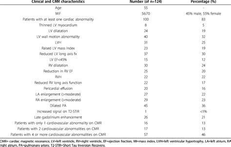 Demographic Data And Cmr Characteristics Of 124 Patients With