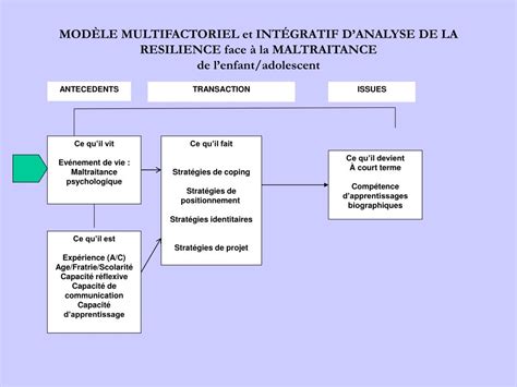 Ppt La Résilience Face à La Maltraitance Psychologique Powerpoint