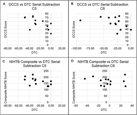 Dtc Of Serial Subtraction Performance Was Significantly Associated With Download Scientific