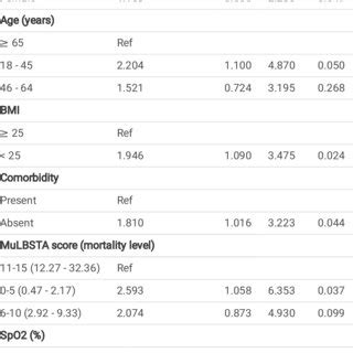 Univariate Binary Logistic Regression To Calculate Odds Of Accelerated