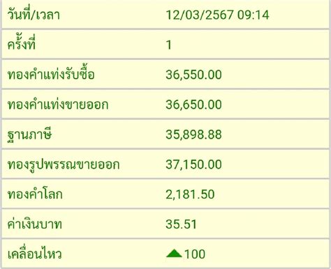 ราคาทองวันนี้ 12 มี ค ที่เปิดตลาดราคาดีด100 บาท แต่ทองโลกแผ่วลง