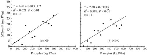 Responses Of Soil Olsen P To P Surplus Amount Of Fertilizer Applied In