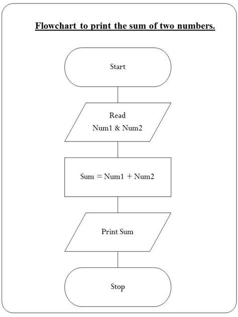 C Programming Simple Flowchart Algorithm For Sum Of Two Numbers