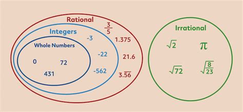 Irrational Numbers On A Number Line Video And Practice Questions
