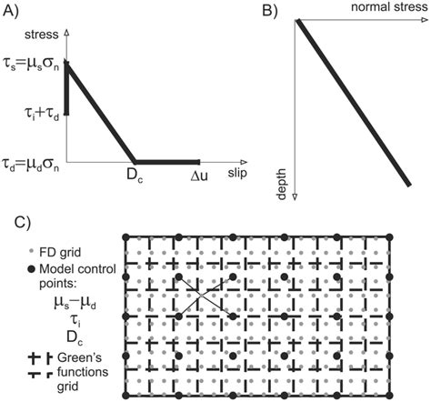 Rupture Model And Its Parameterization A Linear Slip‐weakening Download Scientific Diagram