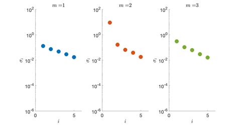 leading singular values σ i of the correlation matrices c m0