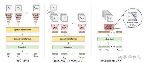 语言模型打败扩散模型 Token化器是视觉生成的关键 知乎