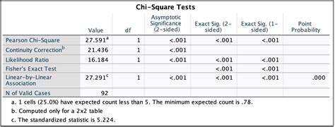Why Is Fishers Exact Test Blank In Spss Output Researchgate