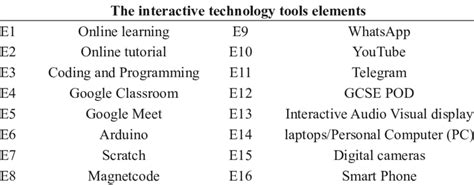 Summaries Of The Elements For The Interactive Technology Tools In The Download Scientific