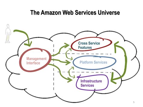 Basic Ppt On Cloud Computing On Amazon Web Ppt