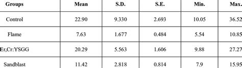 Descriptive Statistics Of The Shear Bond Strength Mpa For Different