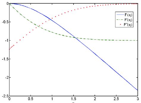 Numerical Solutions Of Stagnation Point Flow Download Scientific Diagram