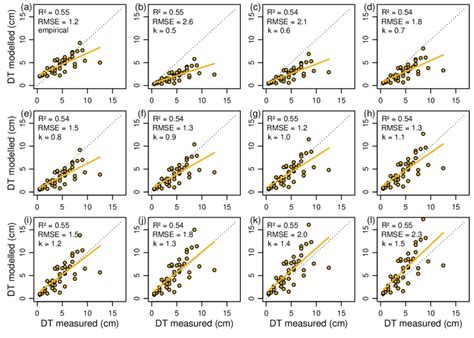 Measured Vs Modelled Debris Thickness For Different Thermal