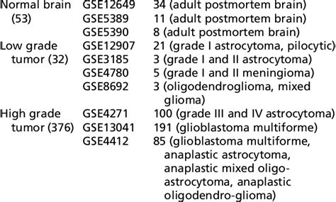 Meta Analysis Of Public Microarray Data Microarray Samples Total 461