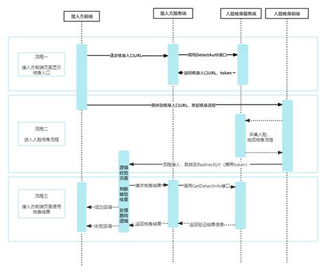 关于人脸核身普通、原生h5核验失败、成功指定不同跳转地址方案 腾讯云开发者社区 腾讯云