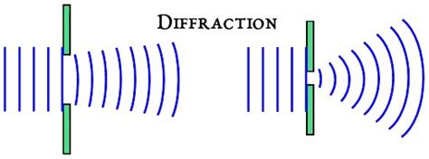 Diffraction