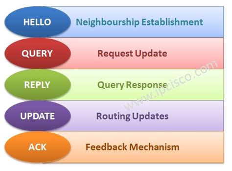 Eigrp Packet Types Eigrp Neighbourship ⋆ Ipcisco