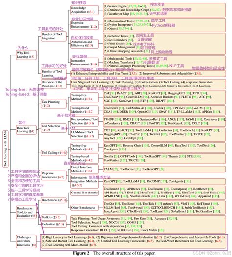 大语言模型的工具学习综述（论文精读） tool learning with large language models a survey csdn博客