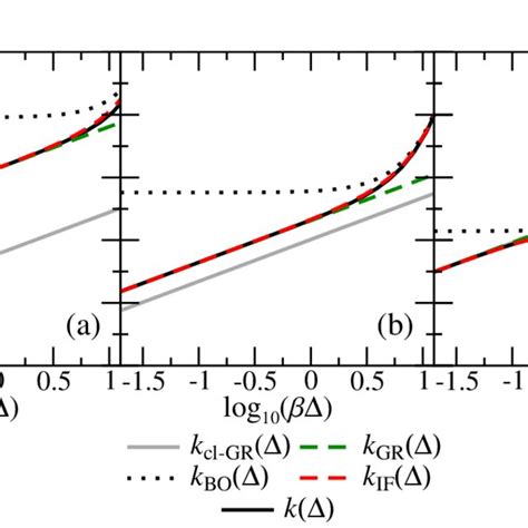 Plots Demonstrating The Accuracy Of The Interpolation Formula For The