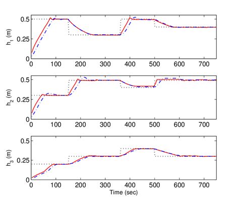 Mpl Model Based Predictive Control Of Levels H 1 H 2 And H 3 In The
