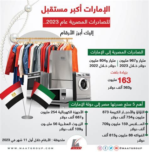 الإمارات أكبر مستقبل للصادرات المصرية عام 2023 Maat Group
