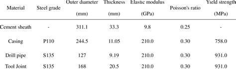 Material Parameters Used In Numerical Simulations Download Table