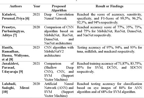 Table From Milkfish Freshness Classification Using Convolutional Neural Networks Based On