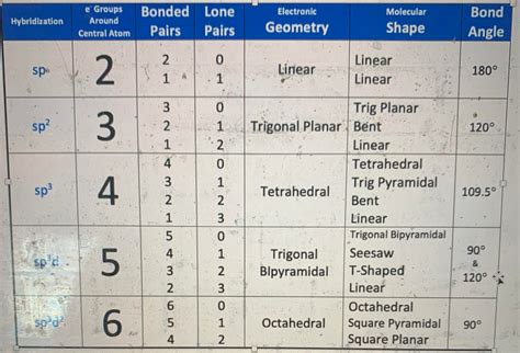 Xef2 Molecular Geometrymolecular Geometry Chart Chemical Bonding And