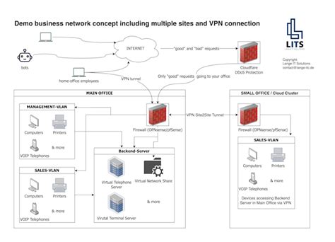 Create Implement A Secure Network Concept Subnets Documentation By