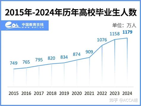 扎心！被平均！2023届本科毕业生平均月收入曝光！财会生如何破局？ 知乎