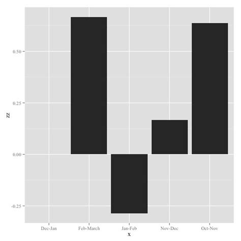 R Why Is Ggplot2 Re Ordering Values For A Barplot Stack Overflow