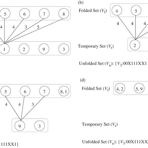 Four Steps Of Column Merging In The First Iteration Download