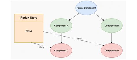 آموزش جامع ریداکس Redux در ری اکت React قسمت اول آکادمی رستاوا