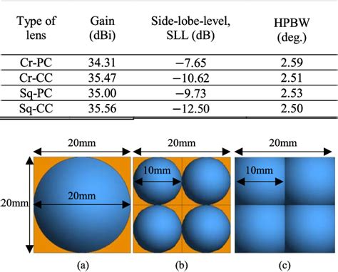 Figure 14 From 2 × 2 Lens Array Antenna Using Square Bottom Concave