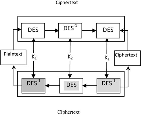 Figure 1 From Des Block Ciphering Based Genetic Biometric Keys