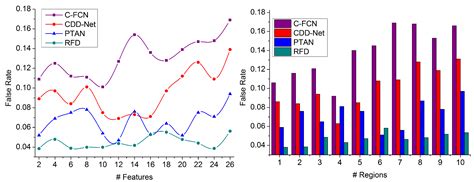 A Deep Recurrent Learning Based Region Focused Feature Detection For Enhanced Target Detection
